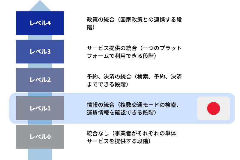 MaaS(Mobility as a Service)とは？新たな移動概念の登場